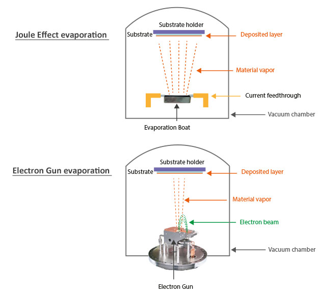 Evaporation materials - NEYCO